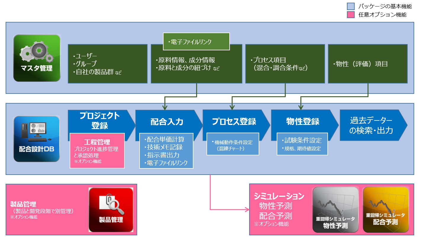 【研究開発データを一元管理！】配合設計支援システムMDSS|日本システム開発株式会社【NSK】